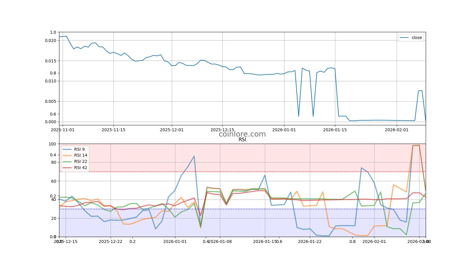 Simracer Coin RSI indicator