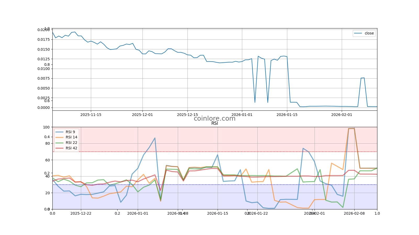 Simracer Coin RSI indicator
