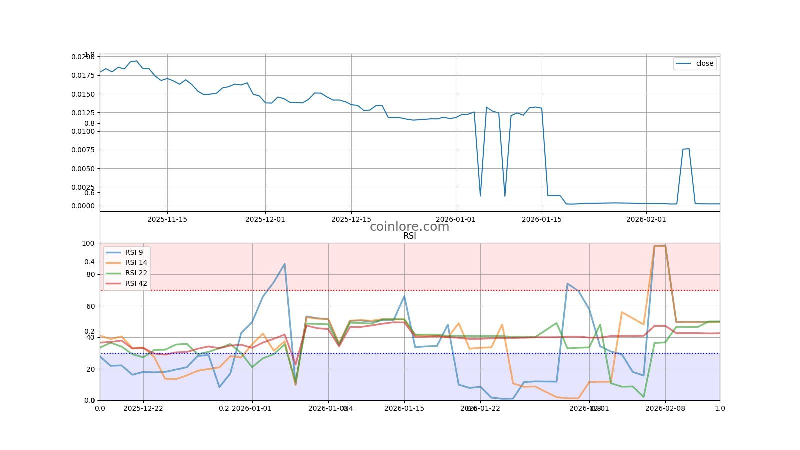 Simracer Coin RSI indicator