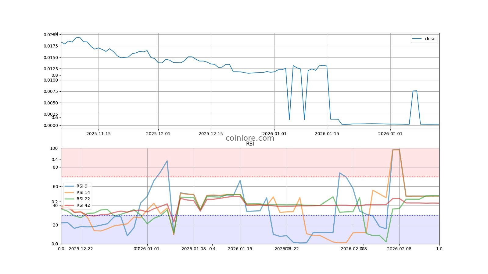 Simracer Coin RSI indicator
