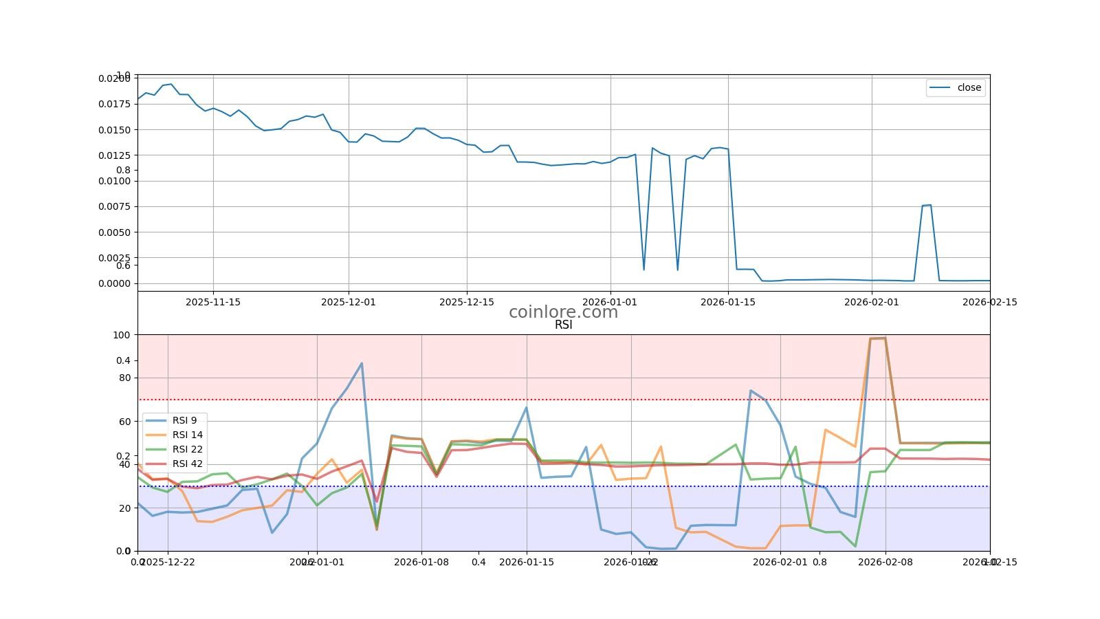 Simracer Coin RSI indicator