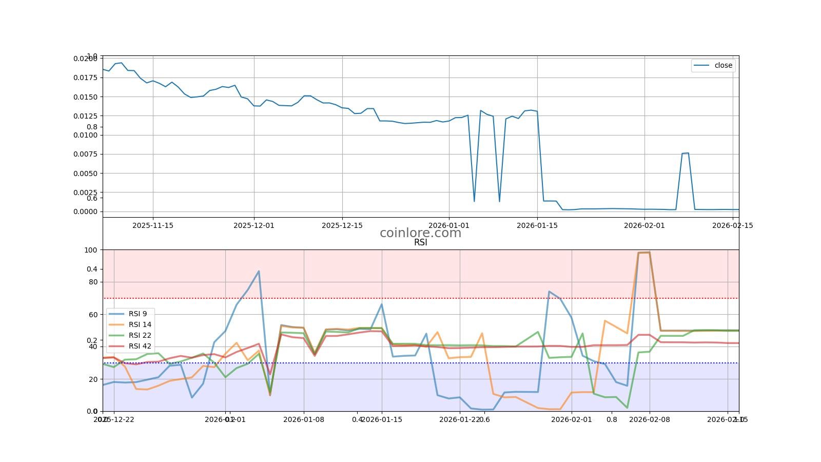 Simracer Coin RSI indicator