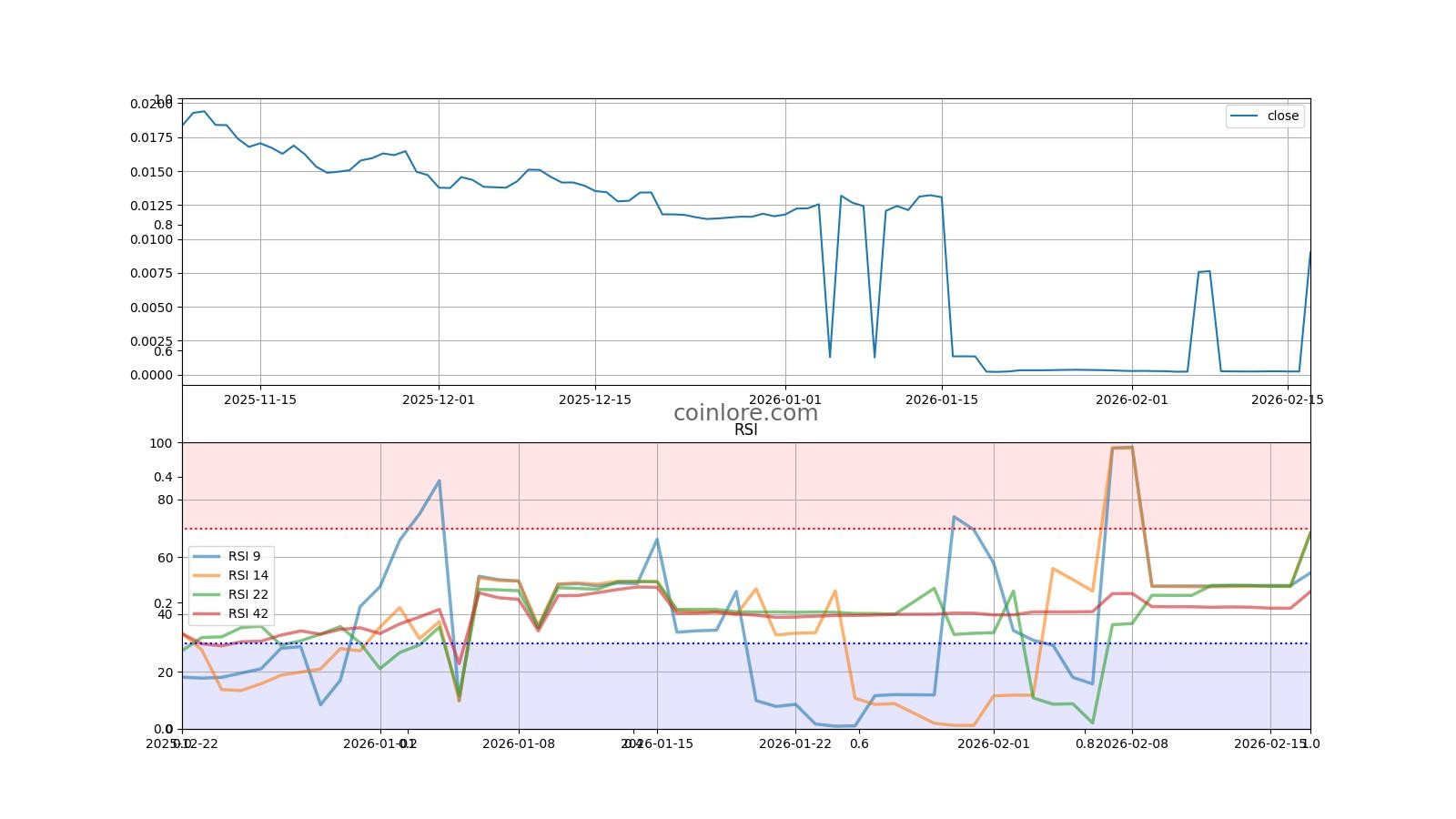 Simracer Coin RSI indicator