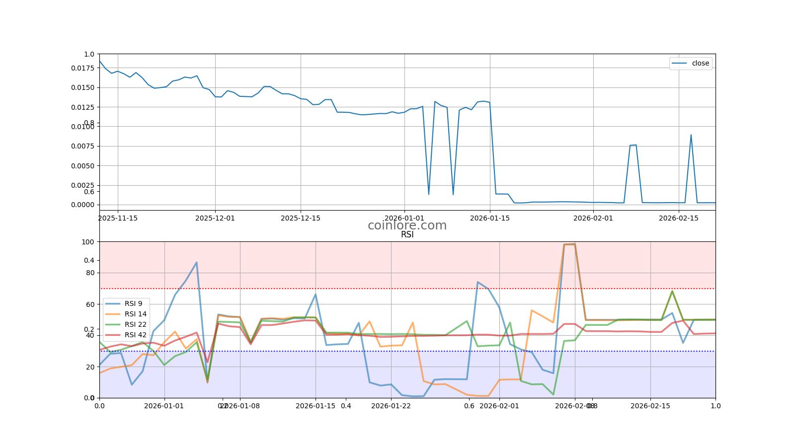 Simracer Coin RSI indicator