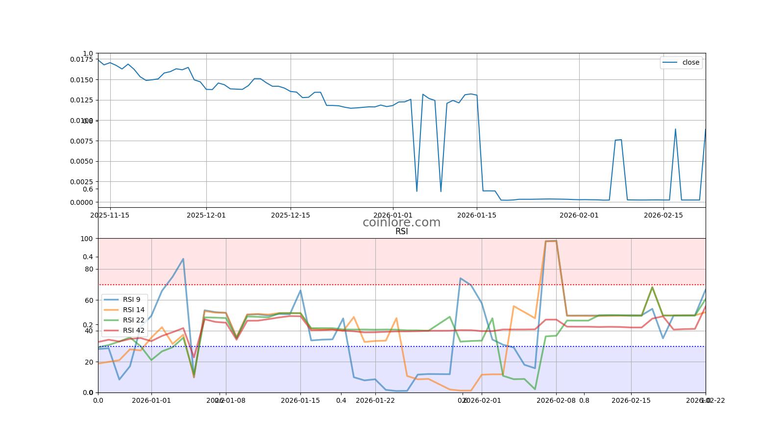 Simracer Coin RSI indicator