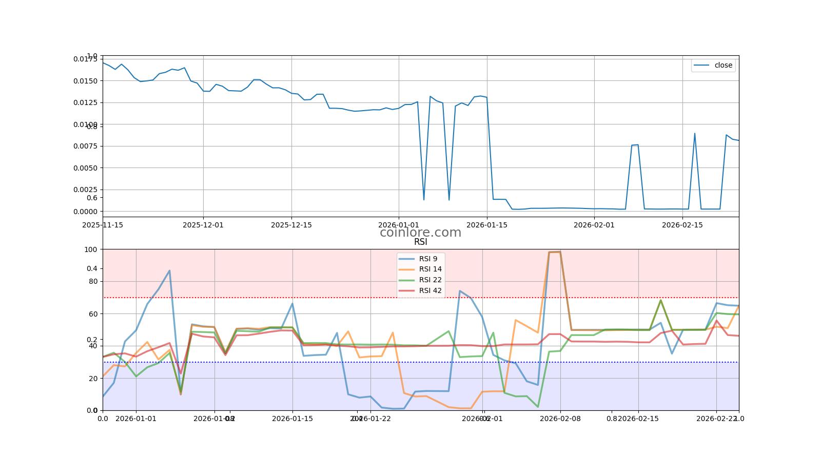 Simracer Coin RSI indicator