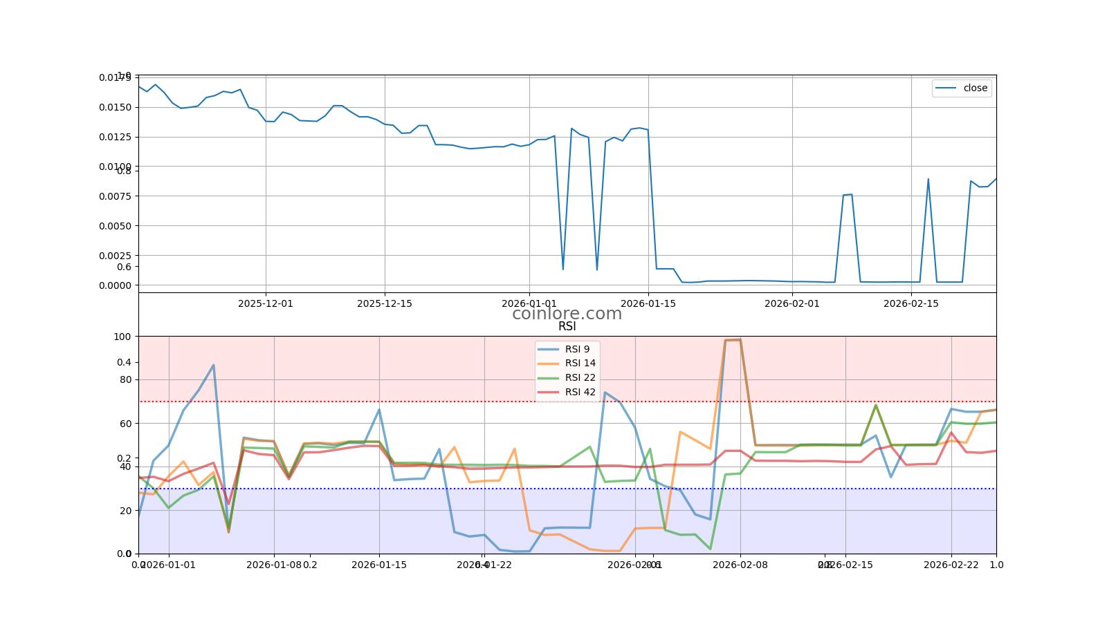Simracer Coin RSI indicator