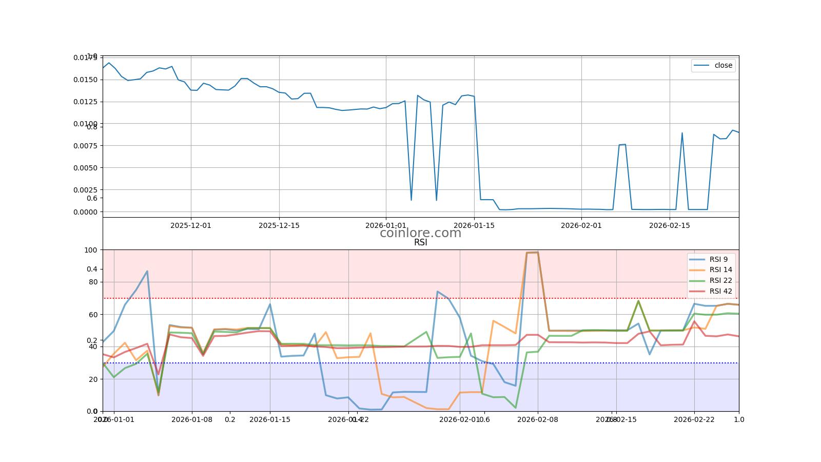 Simracer Coin RSI indicator