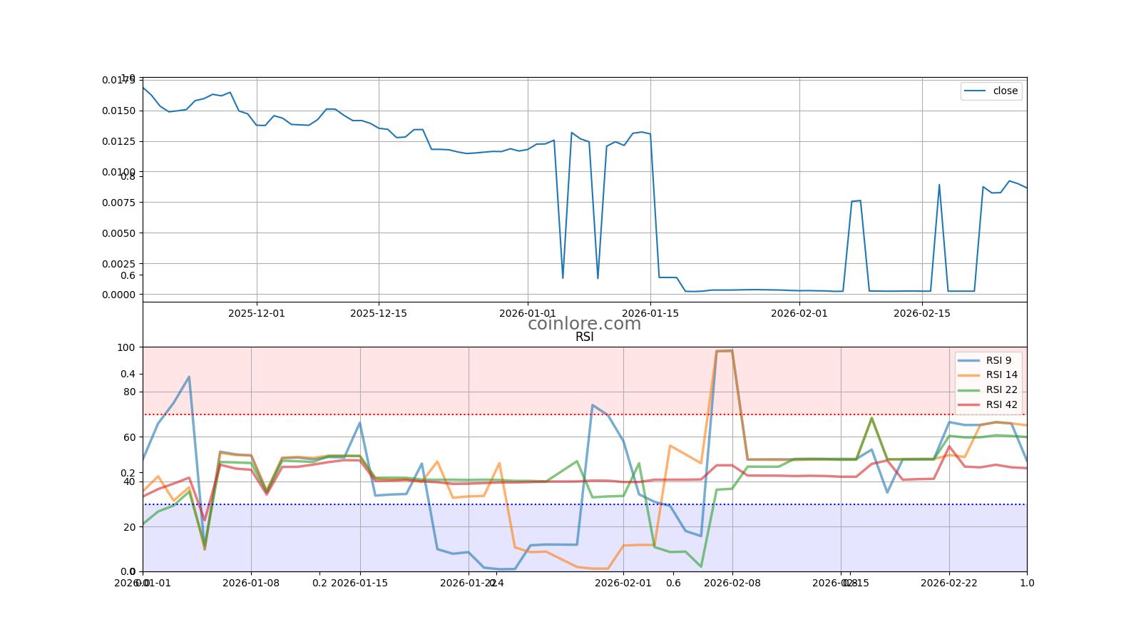 Simracer Coin RSI indicator