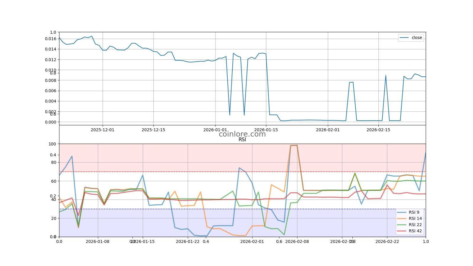Simracer Coin RSI indicator