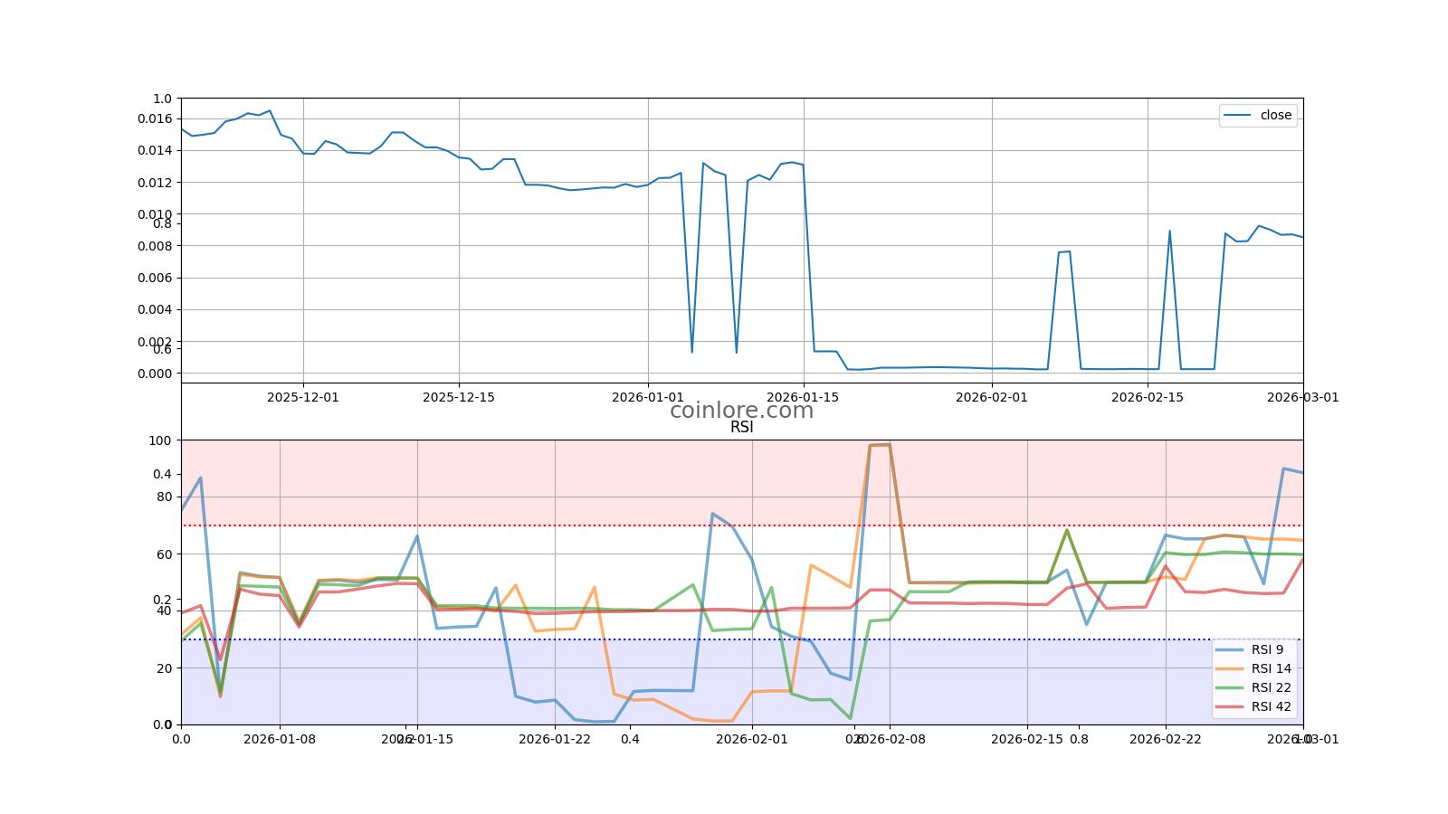 Simracer Coin RSI indicator
