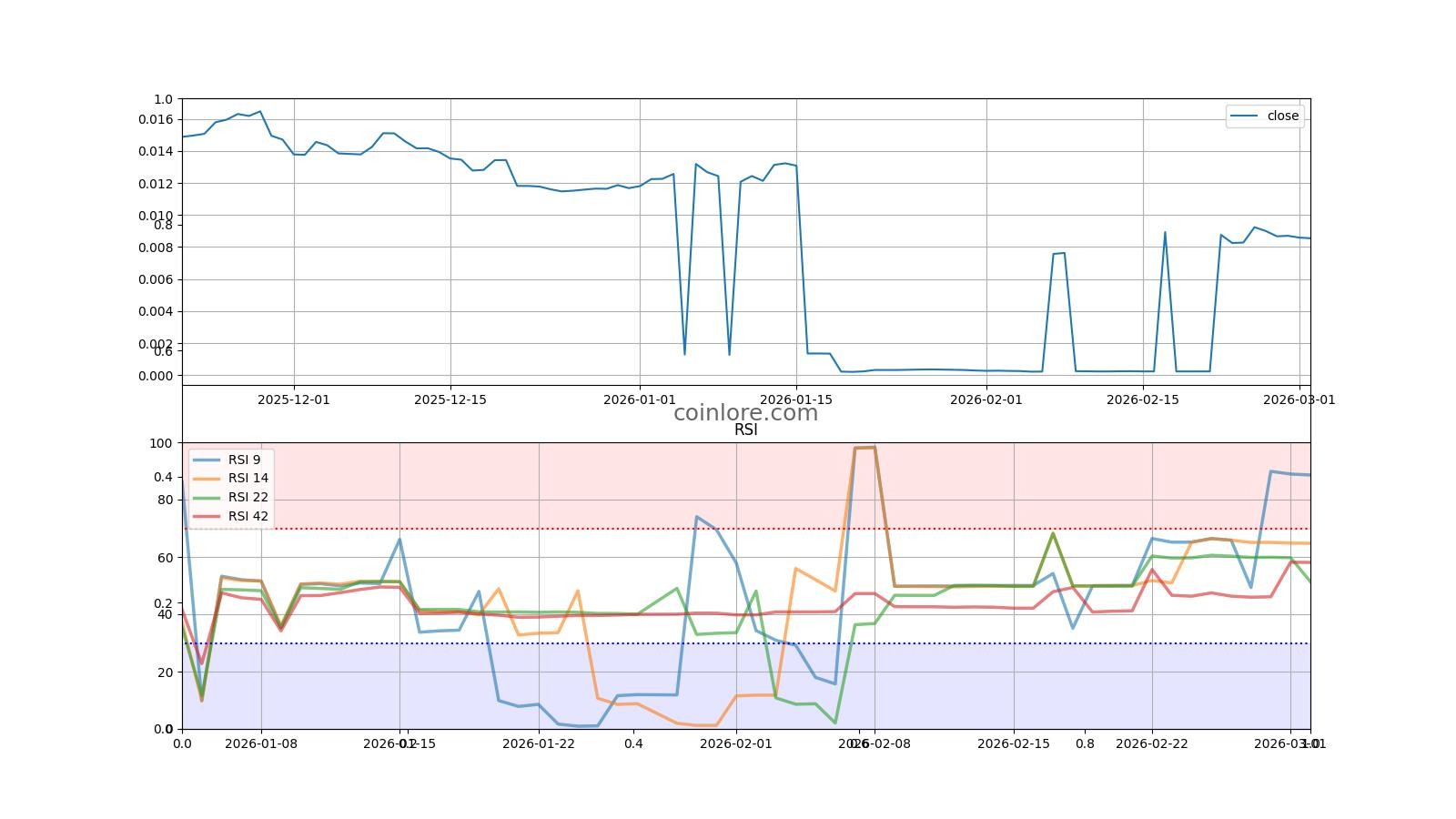 Simracer Coin RSI indicator