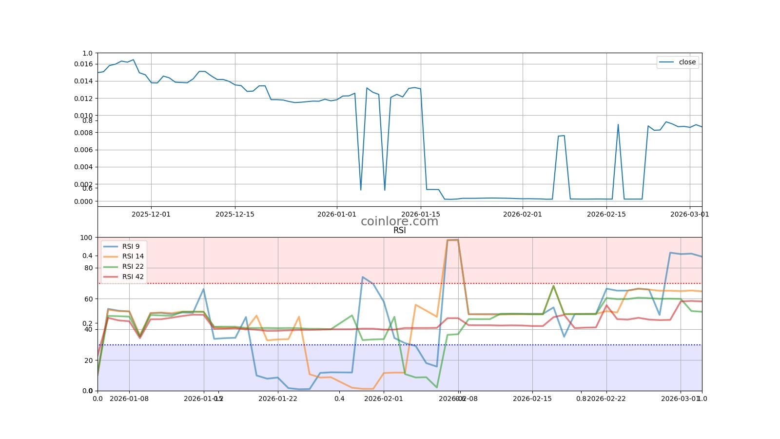Simracer Coin RSI indicator