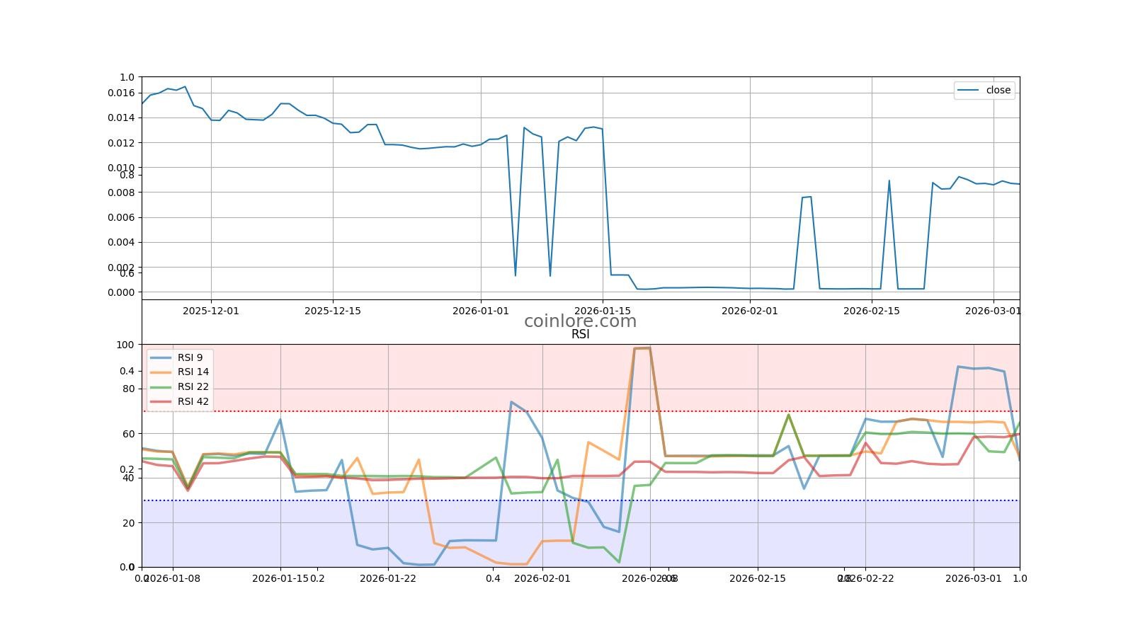 Simracer Coin RSI indicator