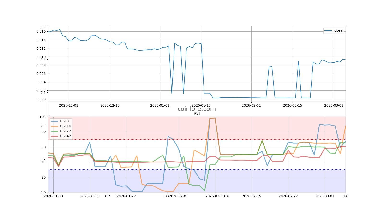 Simracer Coin RSI indicator