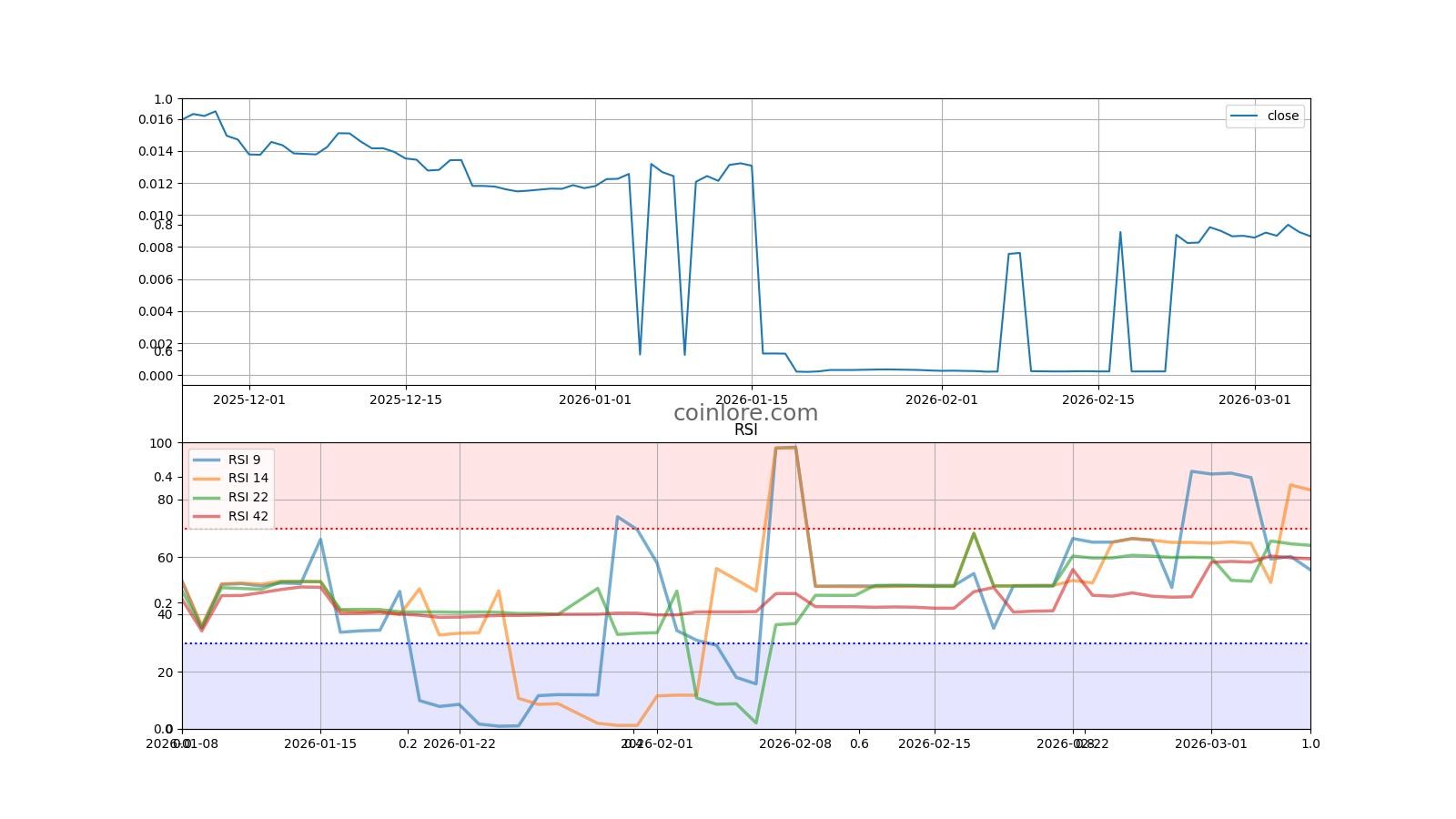 Simracer Coin RSI indicator