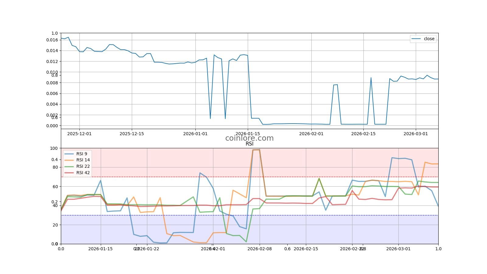 Simracer Coin RSI indicator