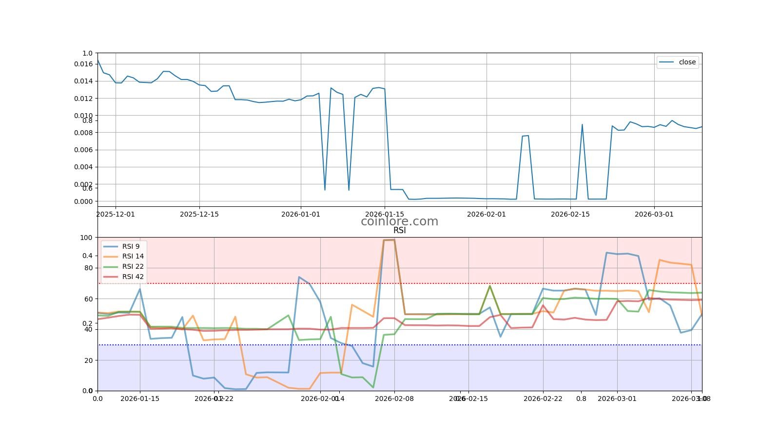 Simracer Coin RSI indicator