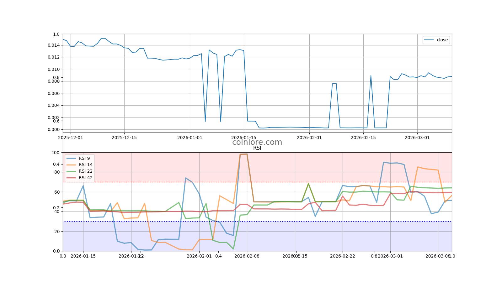 Simracer Coin RSI indicator