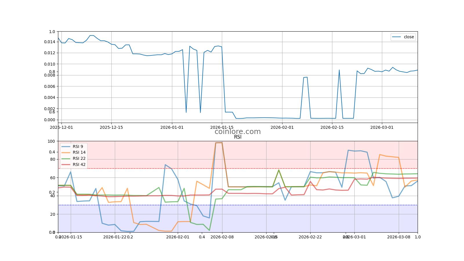 Simracer Coin RSI indicator
