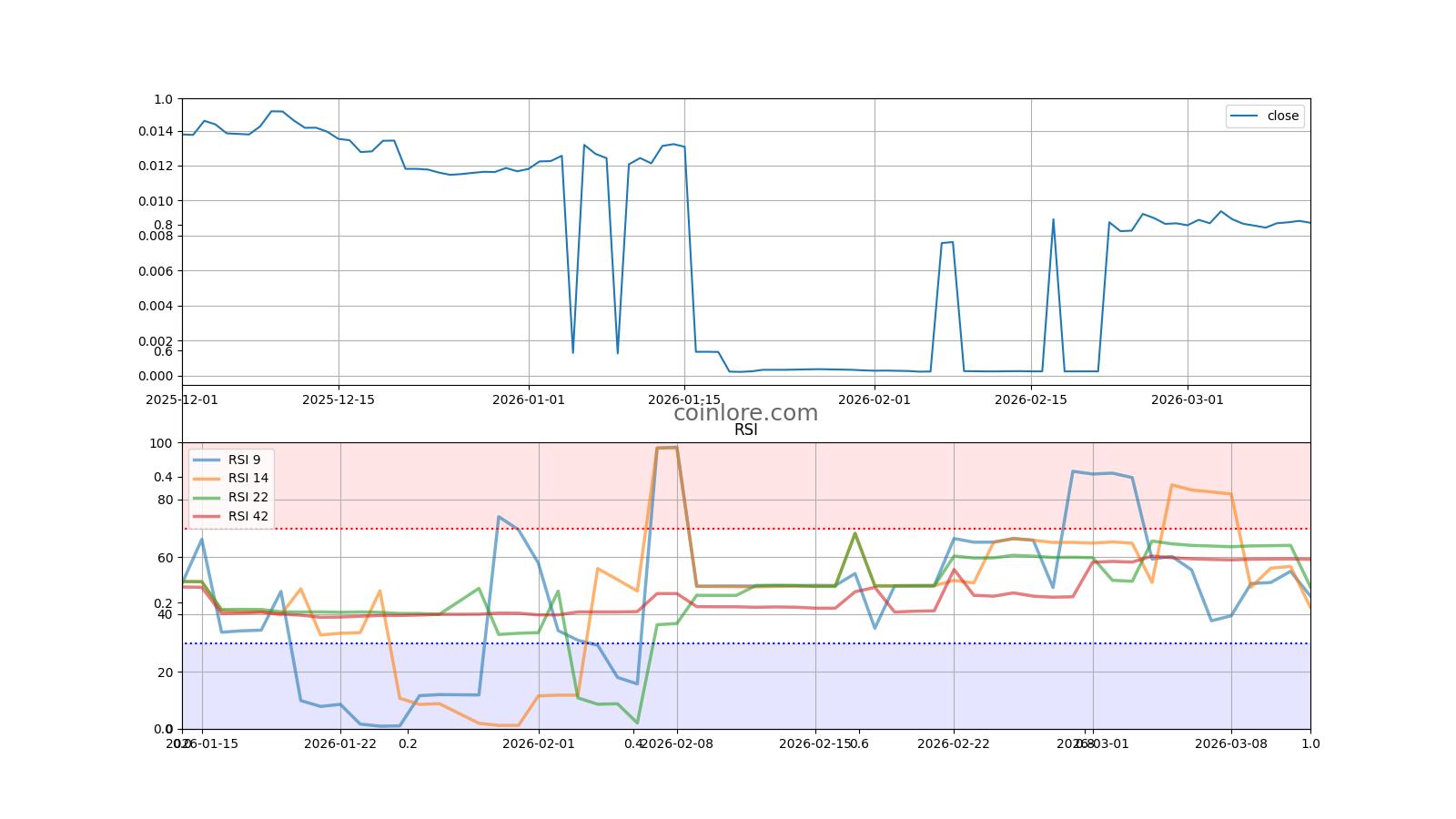 Simracer Coin RSI indicator