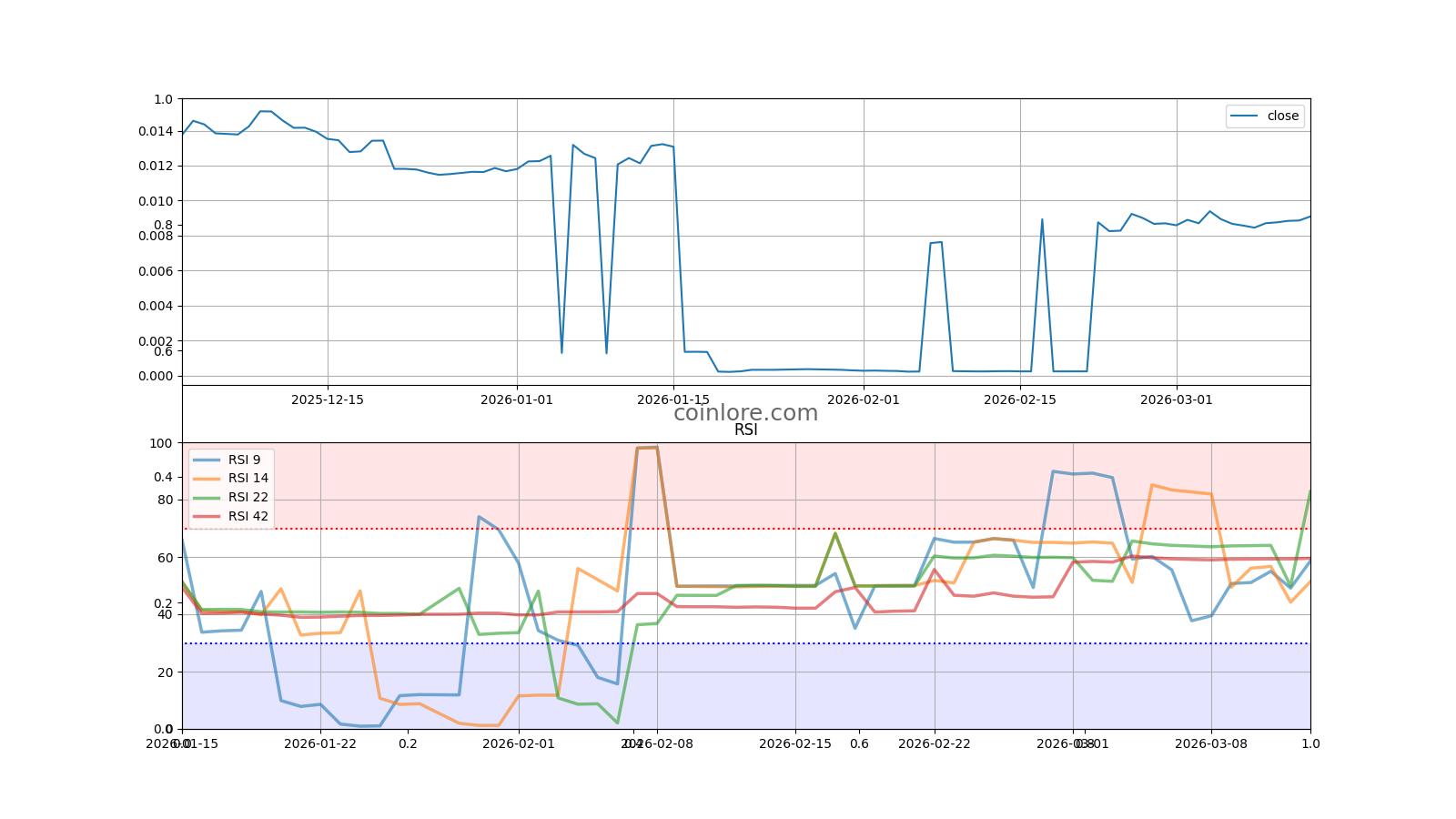 Simracer Coin RSI indicator