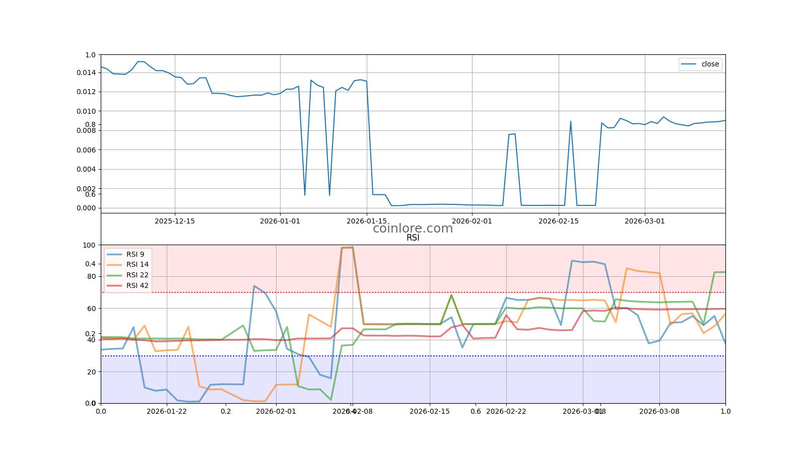 Simracer Coin RSI indicator