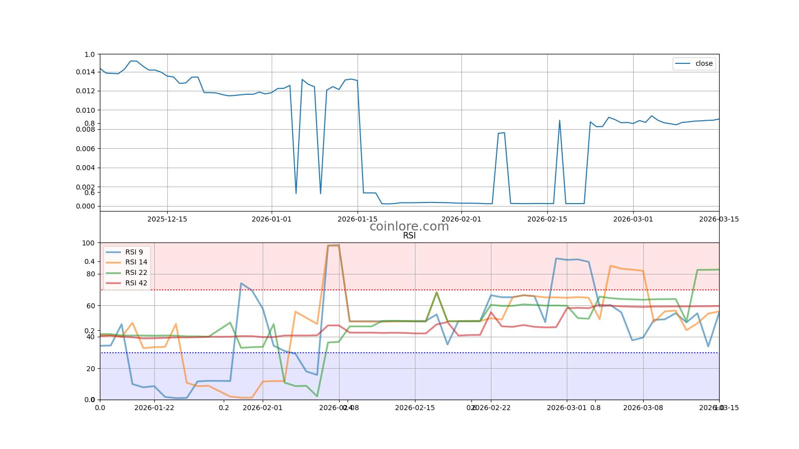 Simracer Coin RSI indicator