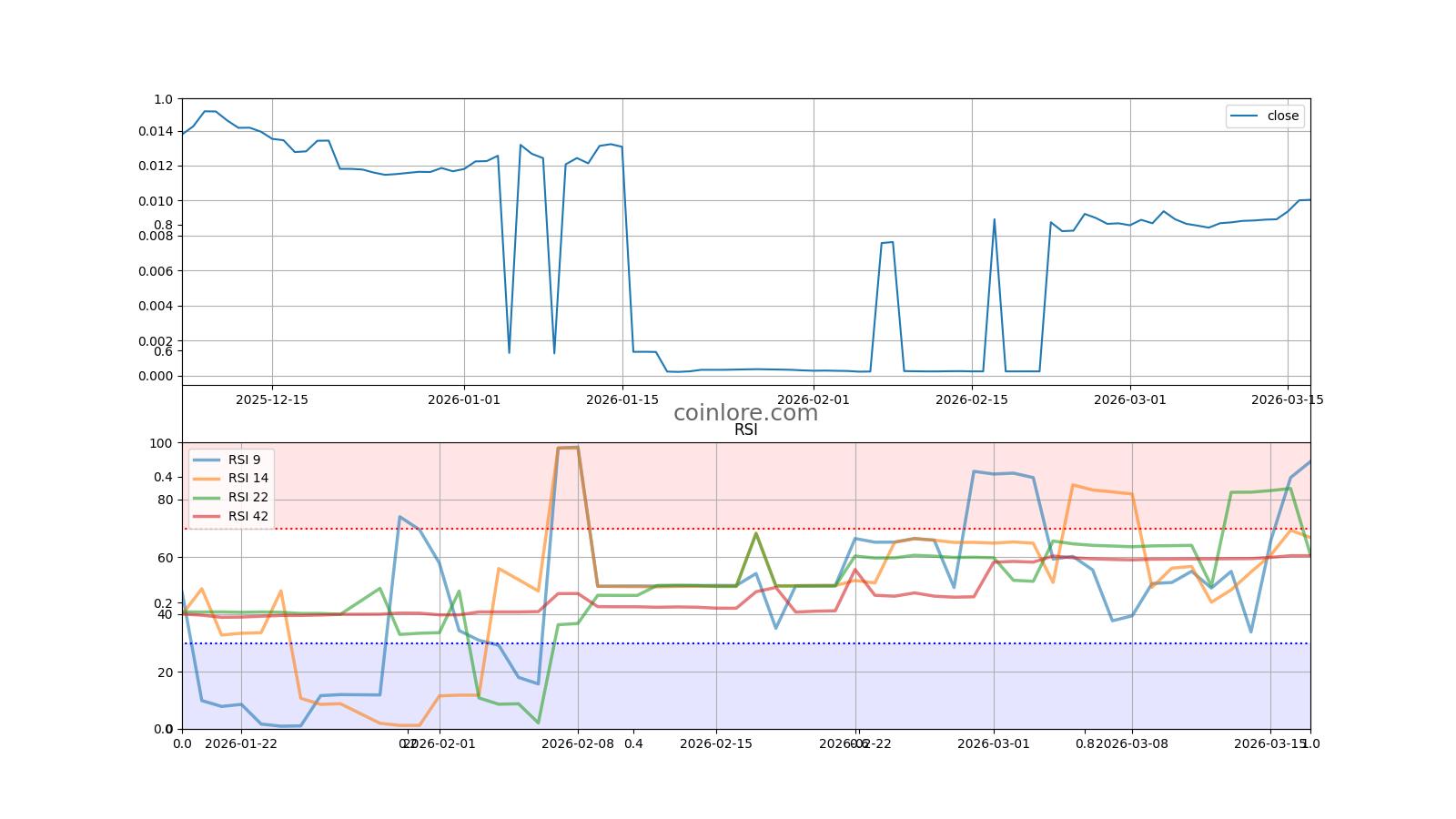 Simracer Coin RSI indicator