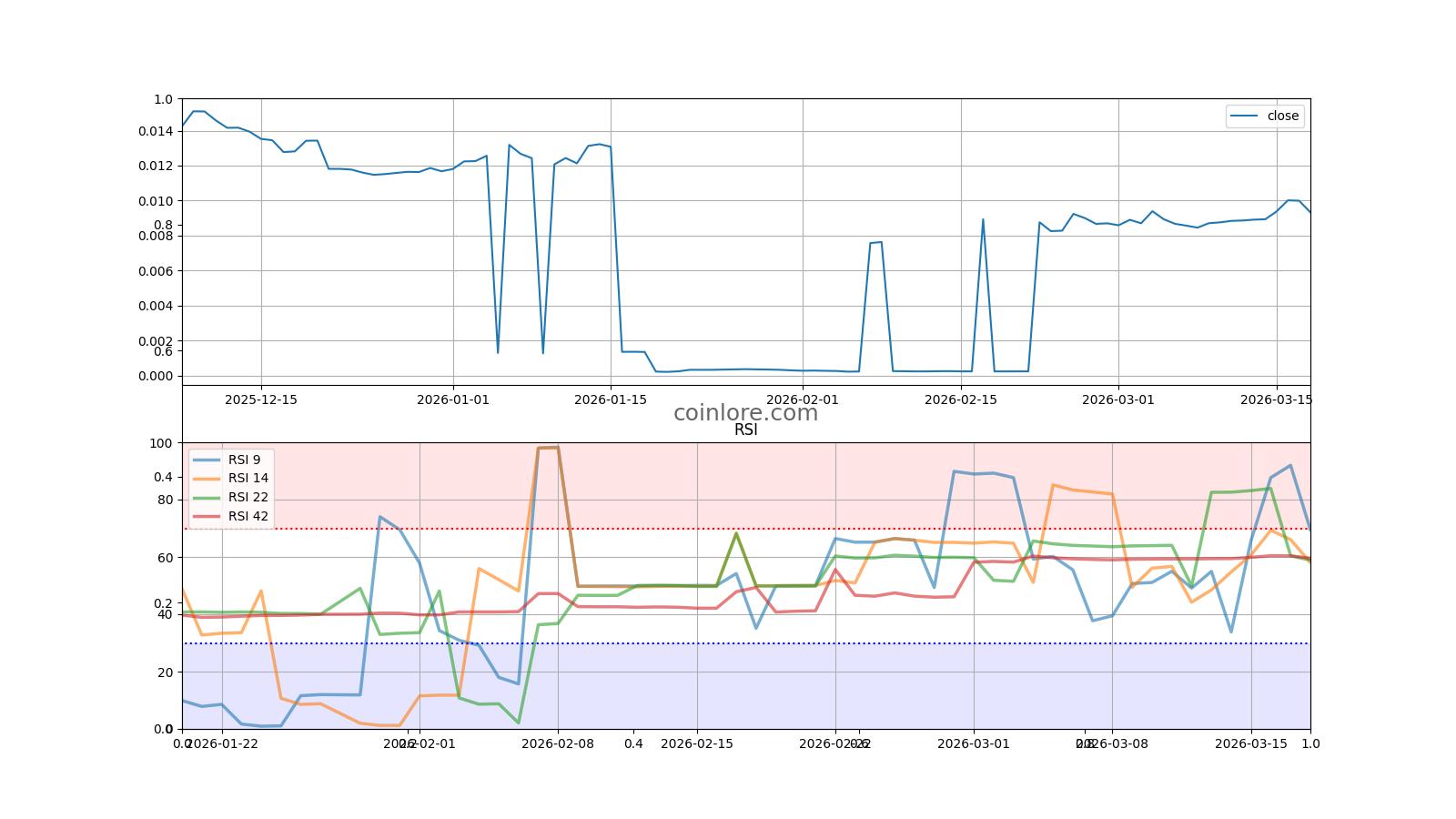 Simracer Coin RSI indicator