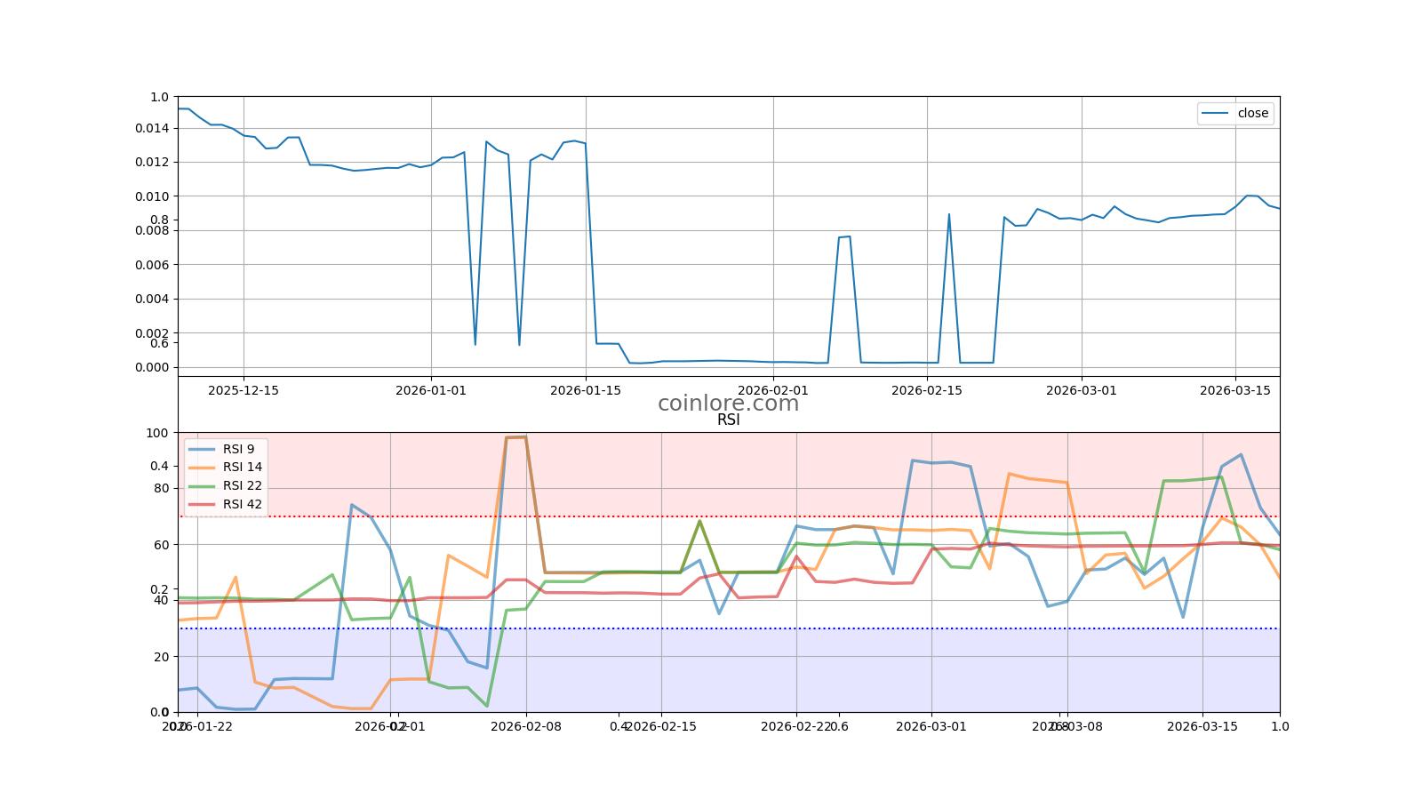 Simracer Coin RSI indicator