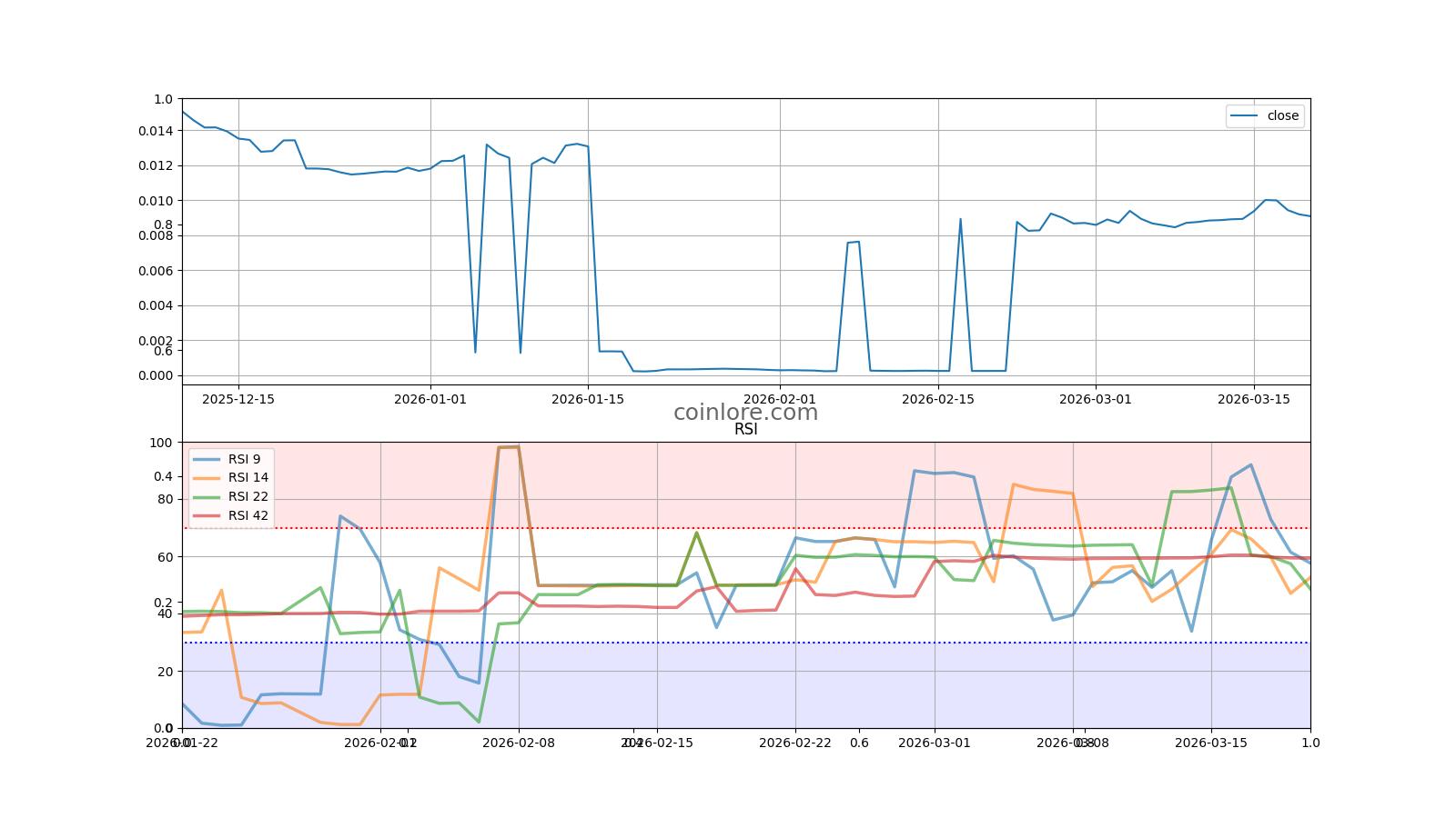 Simracer Coin RSI indicator