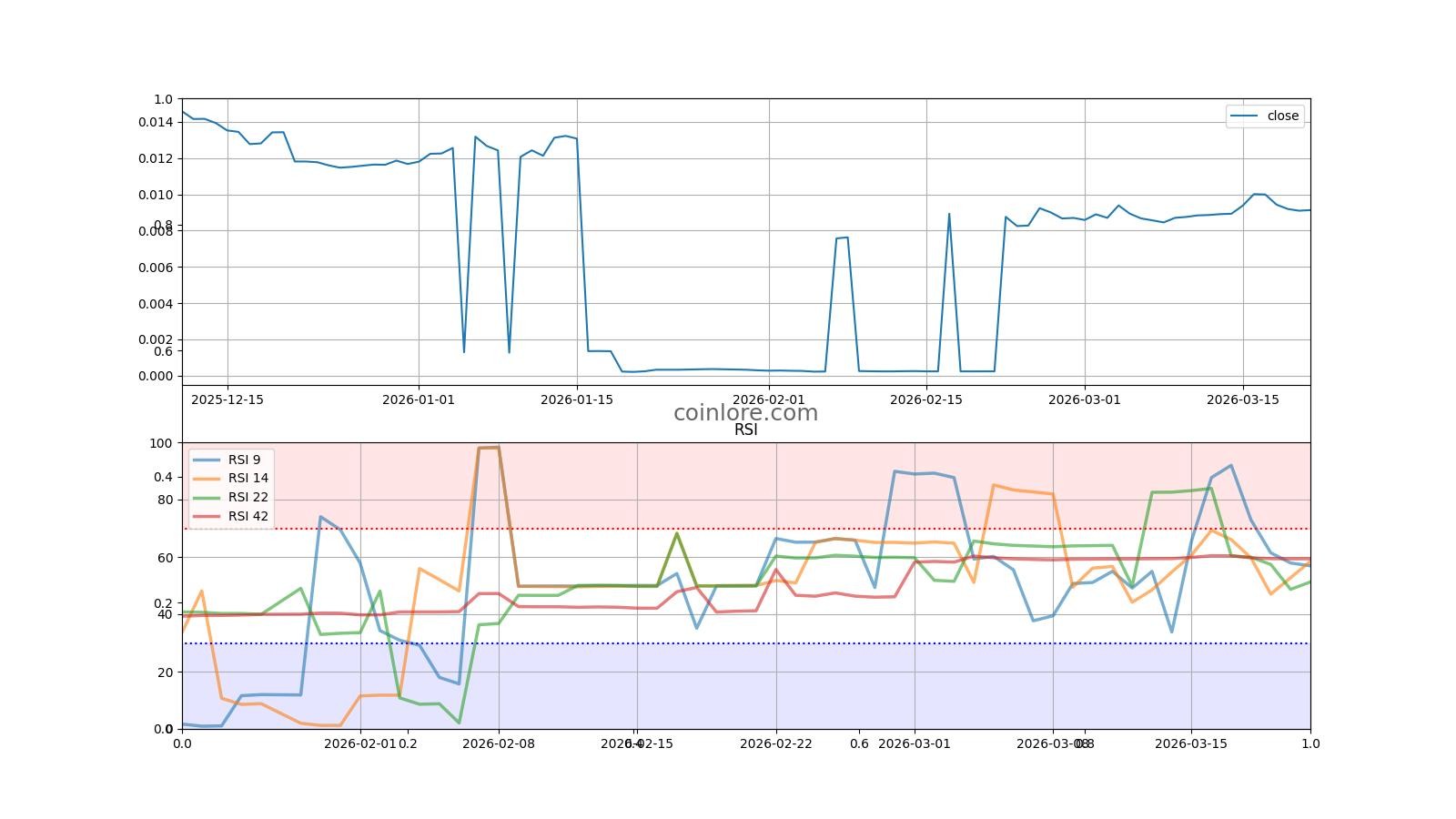 Simracer Coin RSI indicator