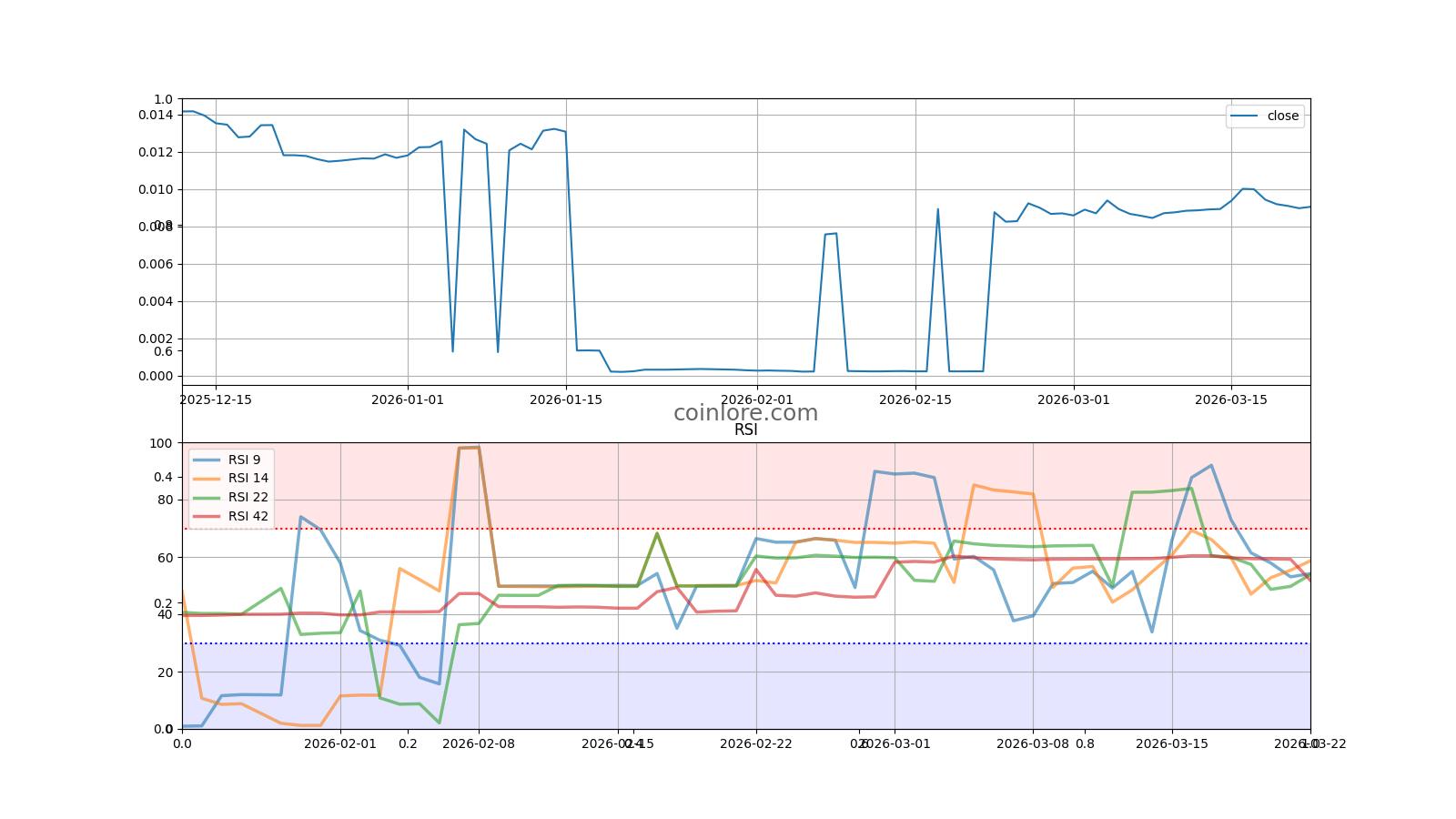 Simracer Coin RSI indicator