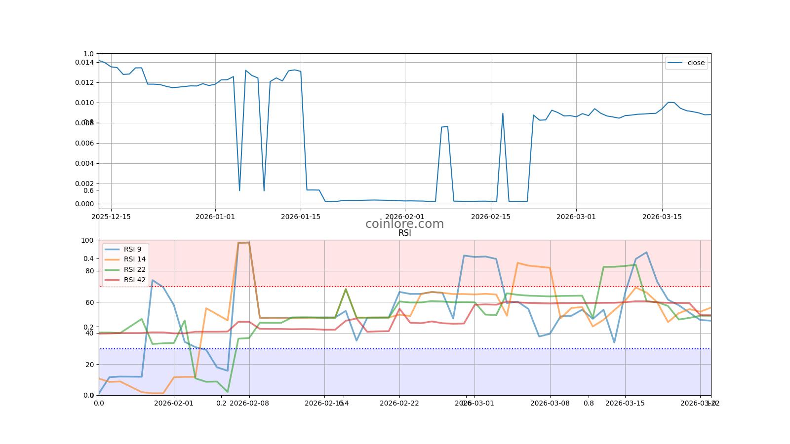 Simracer Coin RSI indicator