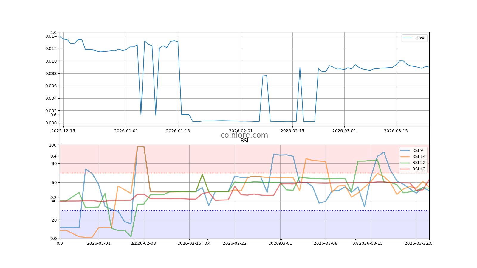 Simracer Coin RSI indicator