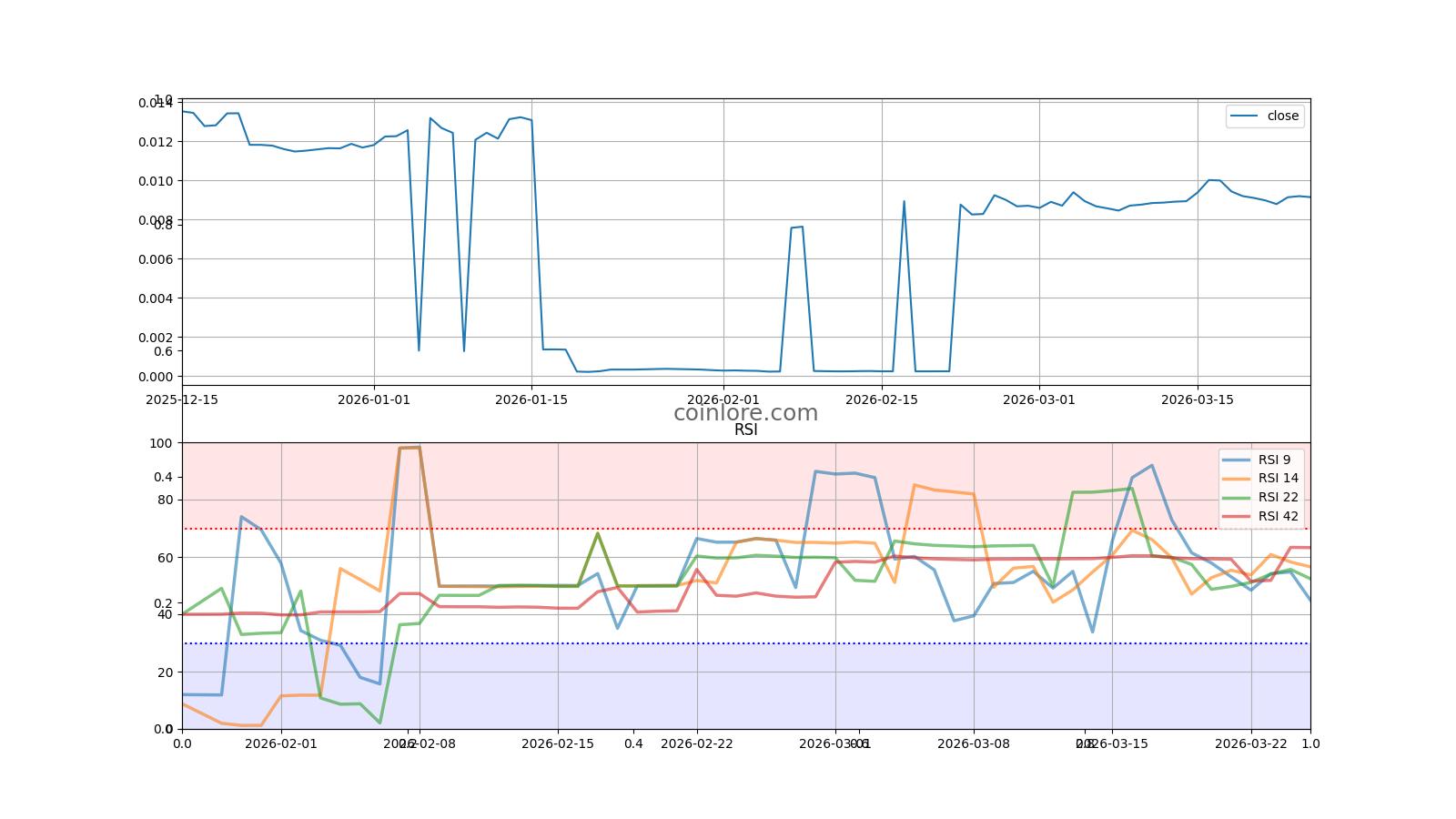 Simracer Coin RSI indicator