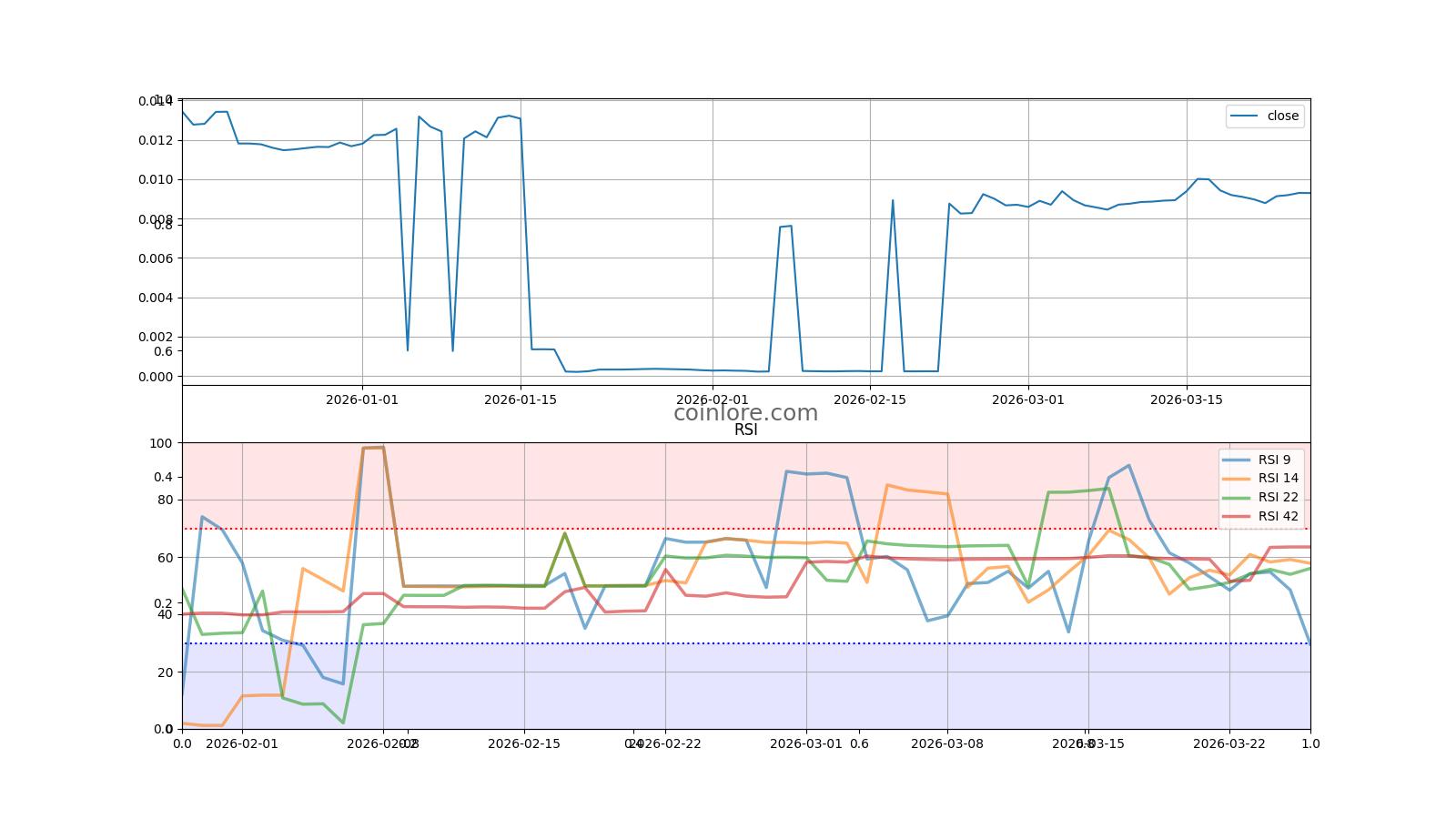 Simracer Coin RSI indicator