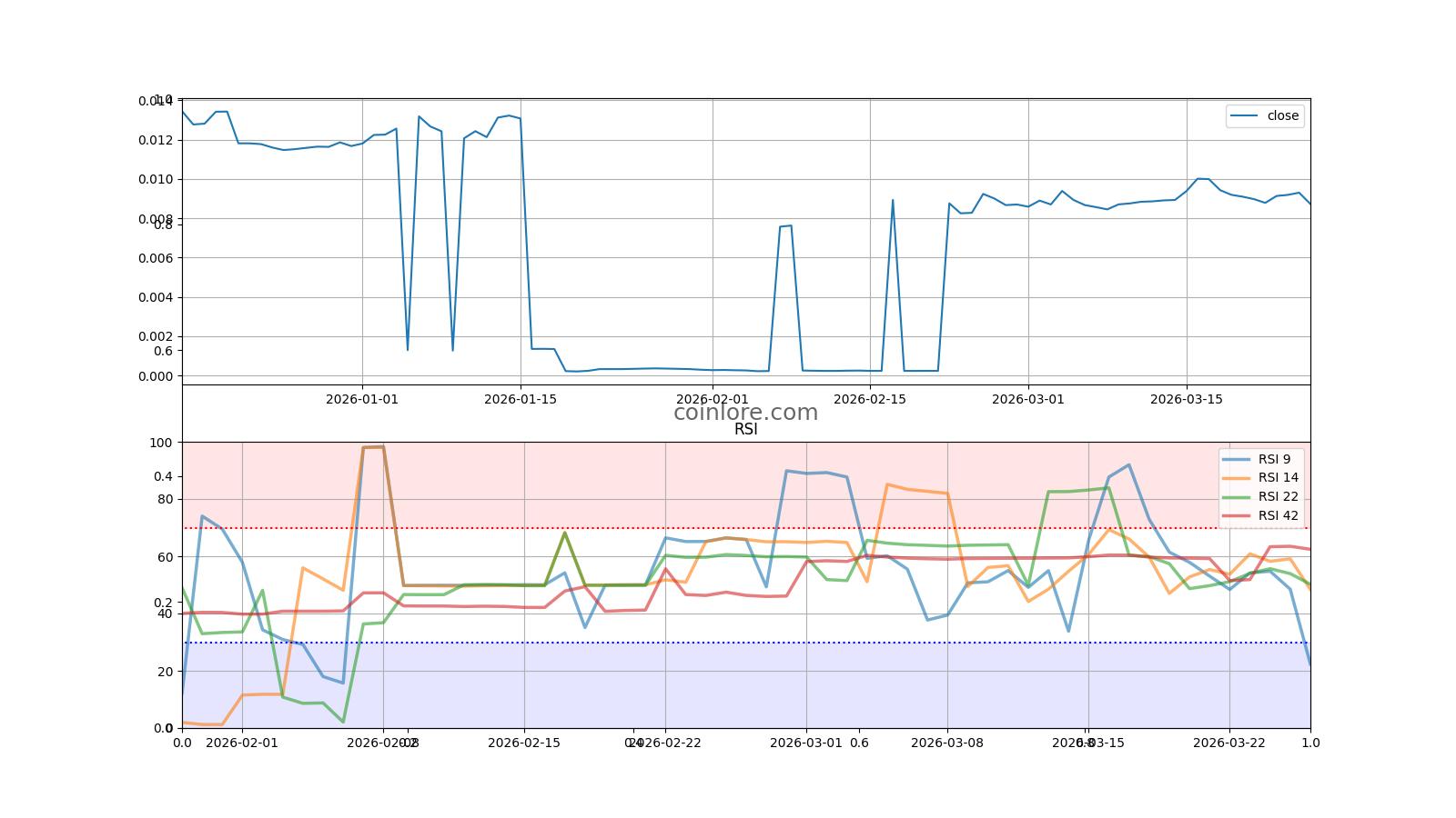 Simracer Coin RSI indicator