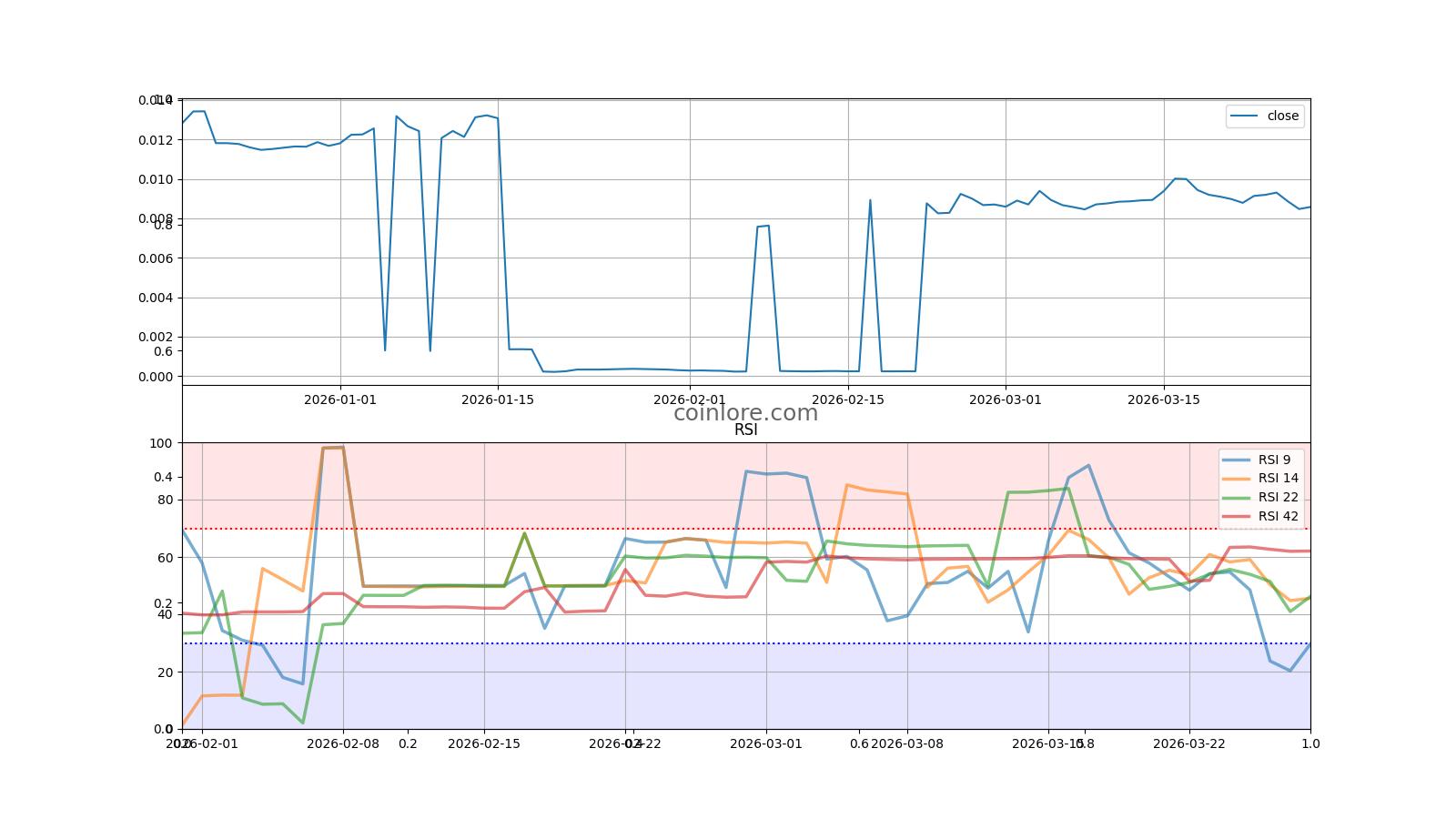 Simracer Coin RSI indicator