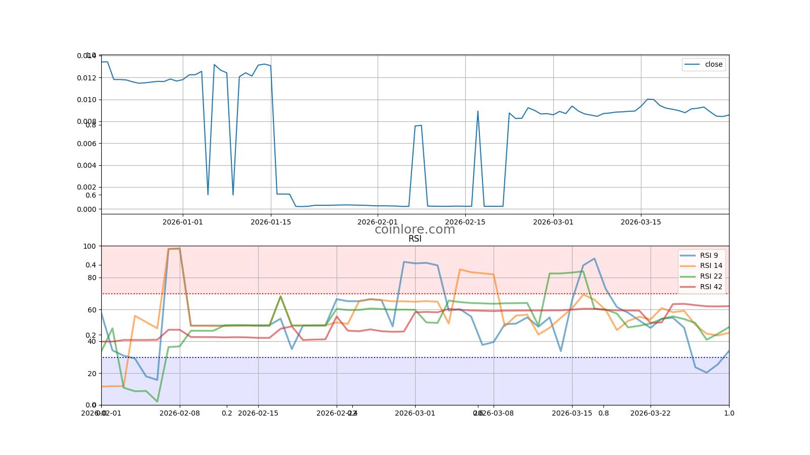 Simracer Coin RSI indicator