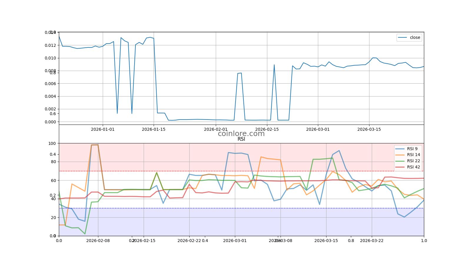 Simracer Coin RSI indicator