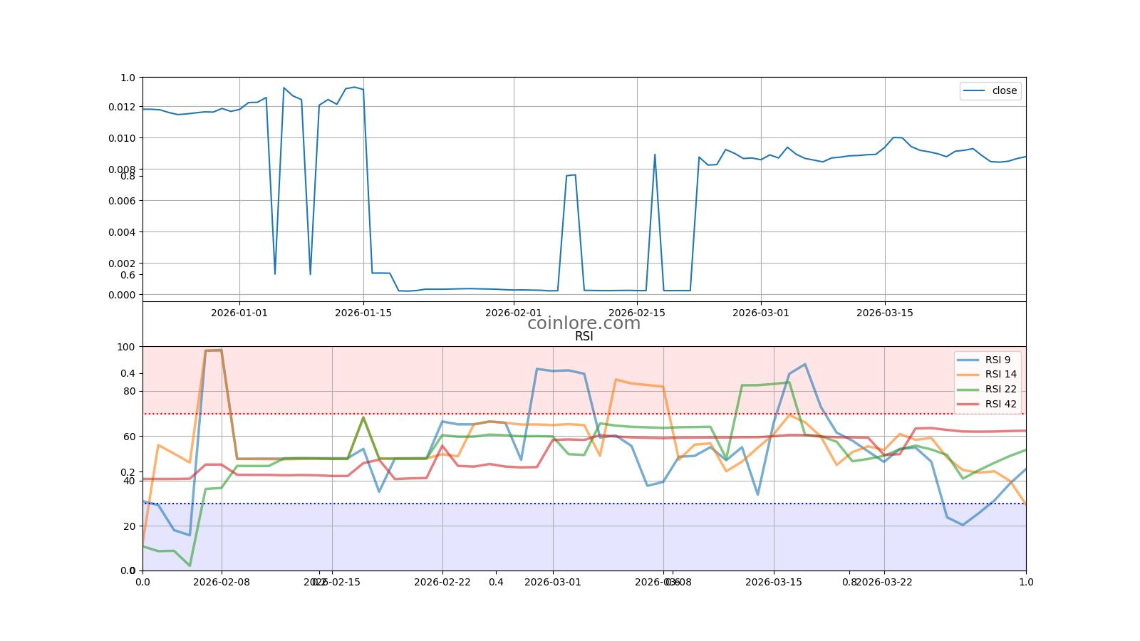 Simracer Coin RSI indicator