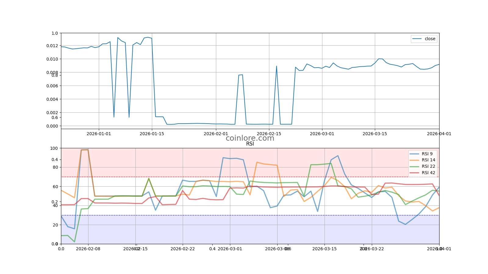 Simracer Coin RSI indicator