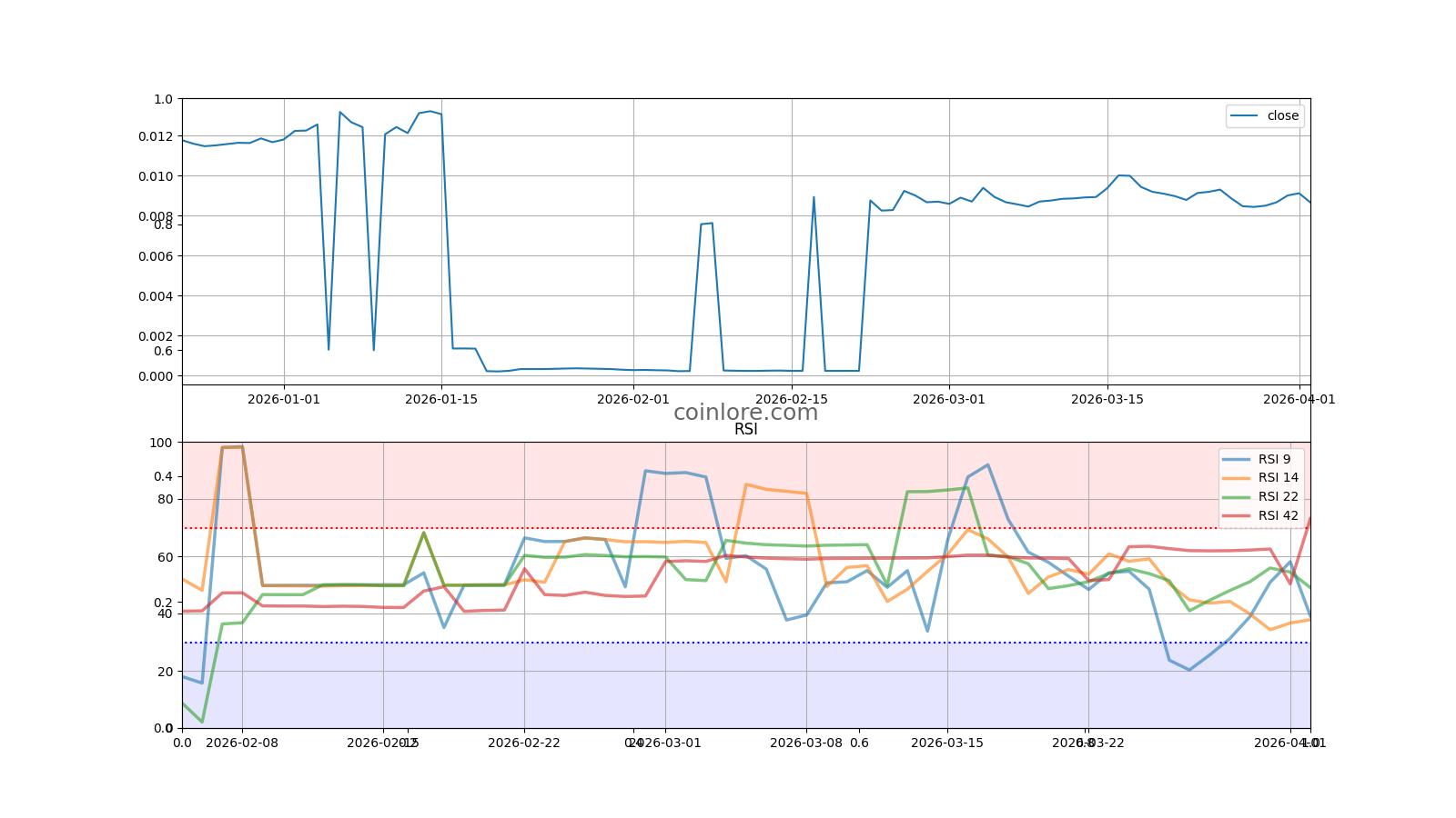 Simracer Coin RSI indicator