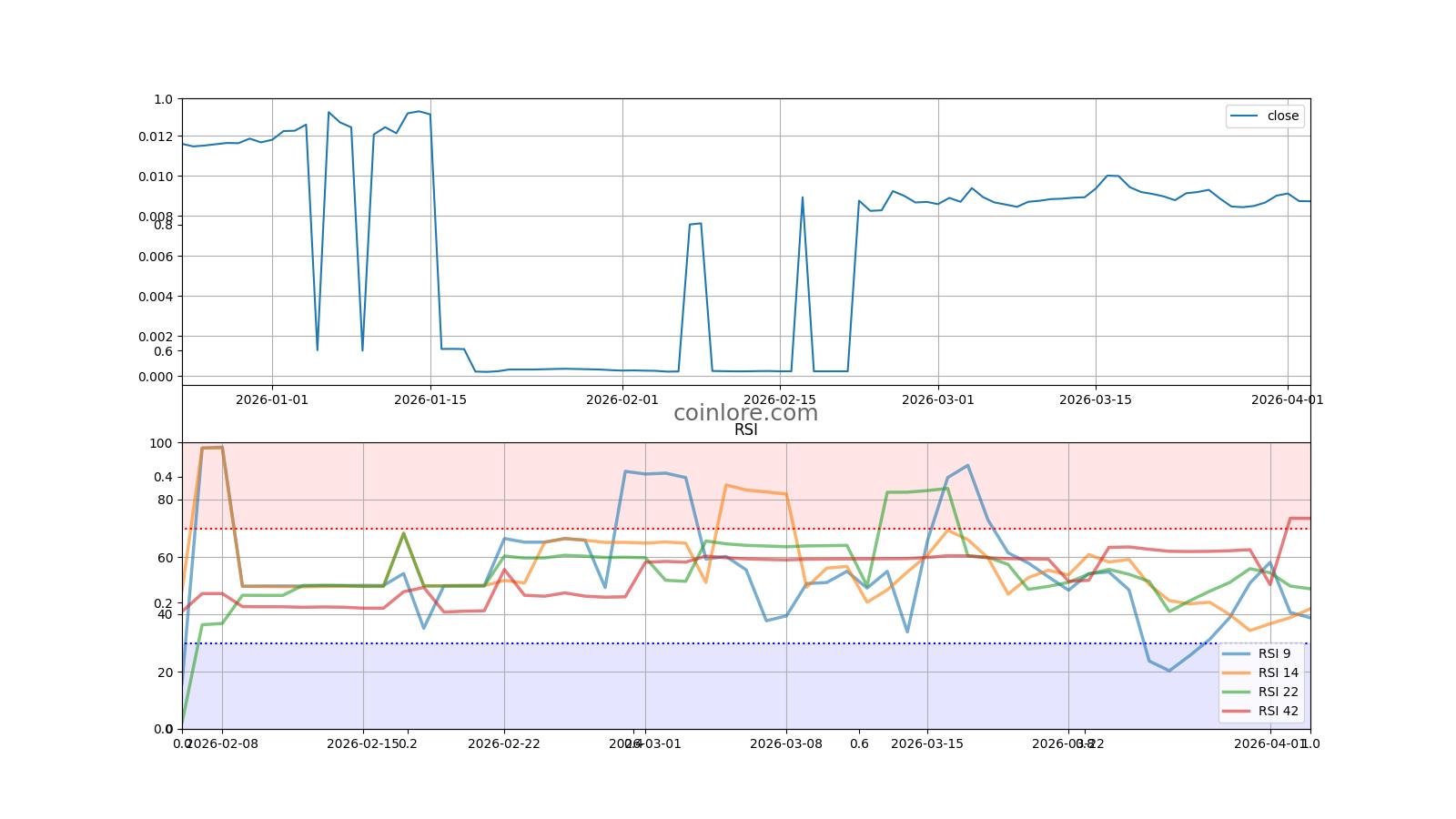 Simracer Coin RSI indicator