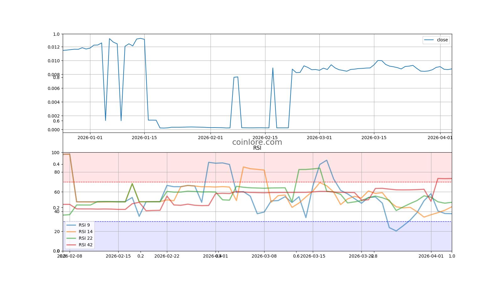 Simracer Coin RSI indicator