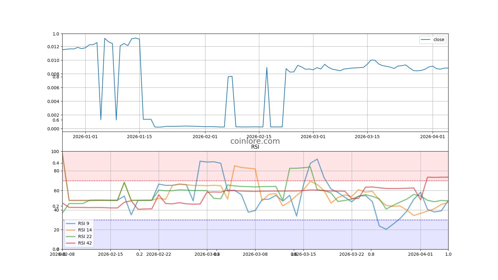Simracer Coin RSI indicator