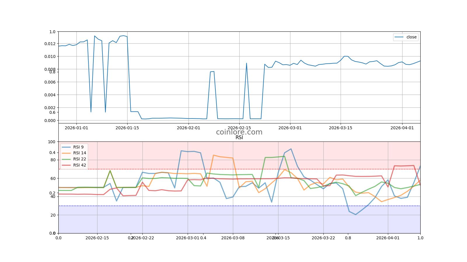 Simracer Coin RSI indicator