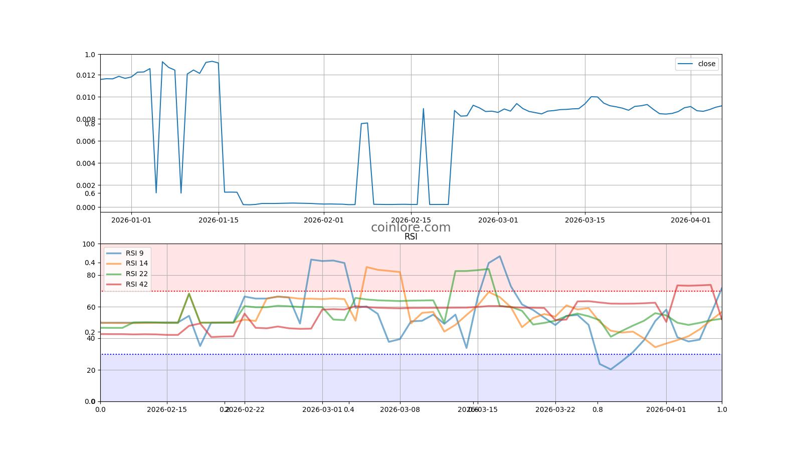 Simracer Coin RSI indicator